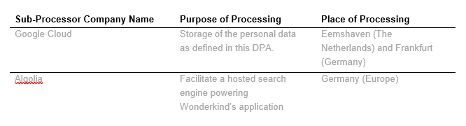 List of Wonderkind's Sub-Processors